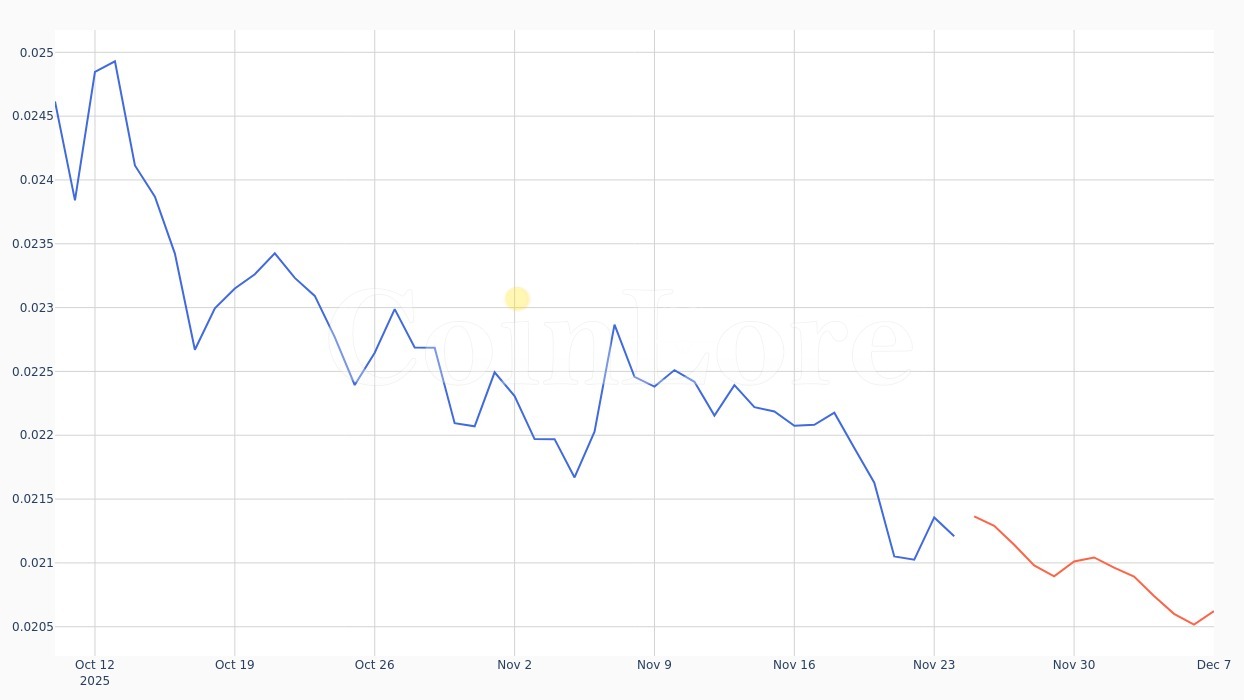 Sunny Coin краткосрочный прогноз курса