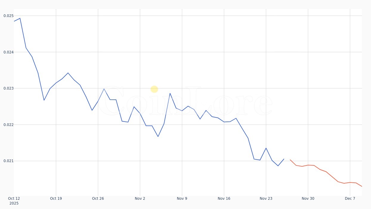 Sunny Coin short-term price prediction