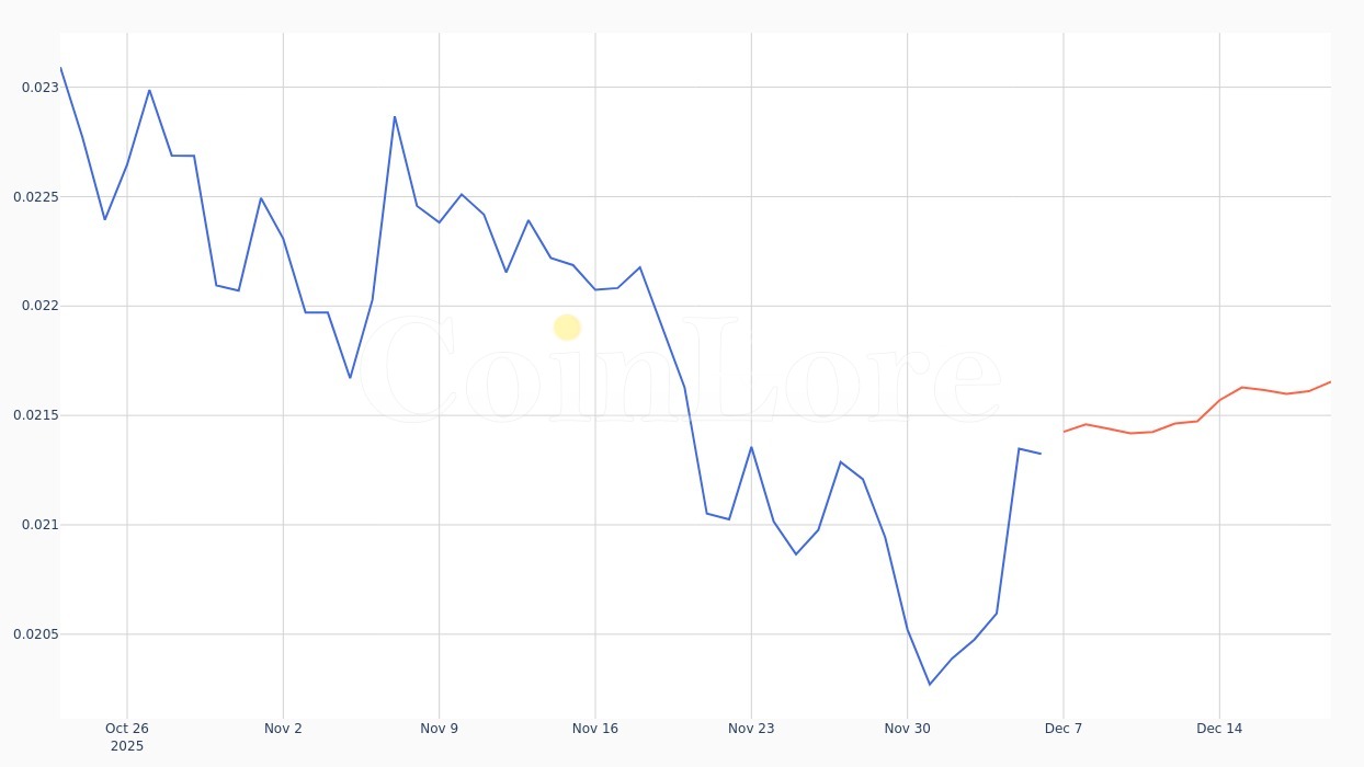 Sunny Coin short-term price prediction