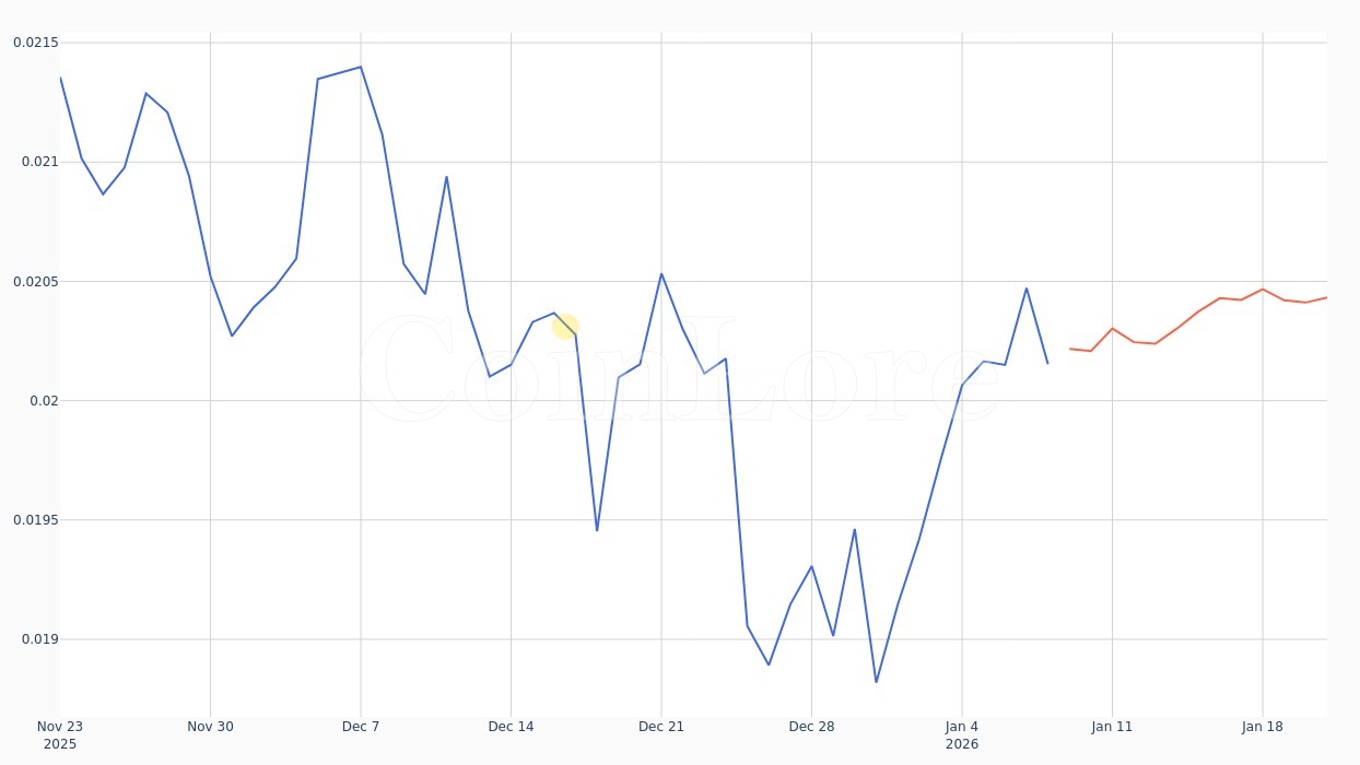 Sunny Coin краткосрочный прогноз курса
