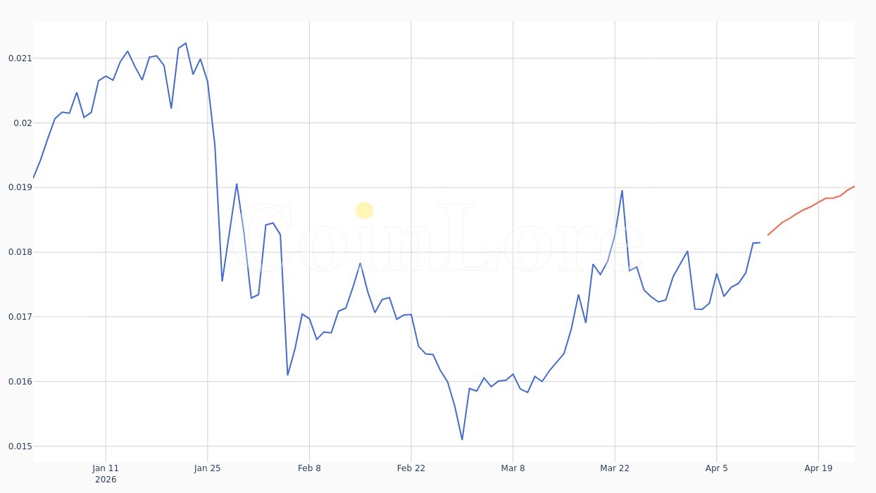 Sunny Coin краткосрочный прогноз курса
