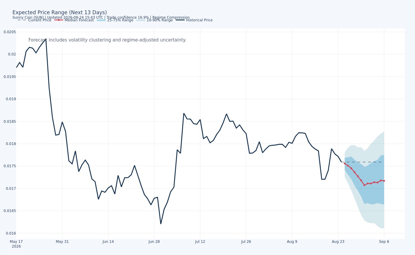 Sunny Coin price forecast next 13 days with confidence range and prediction bands