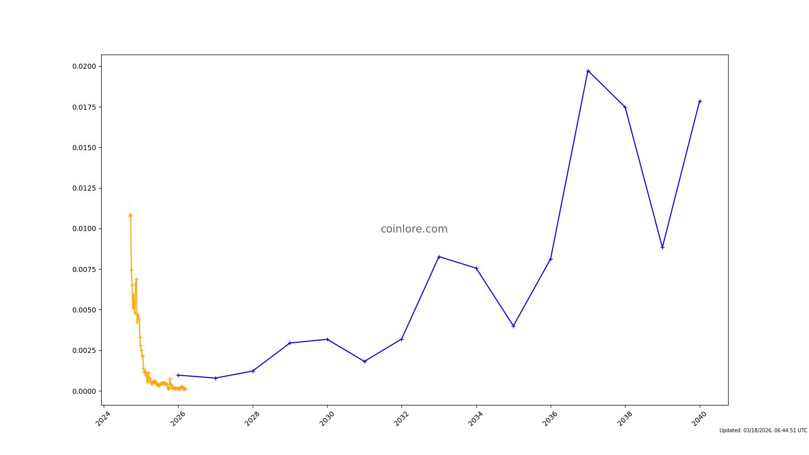 SunWukong долгосрочные прогноз курса