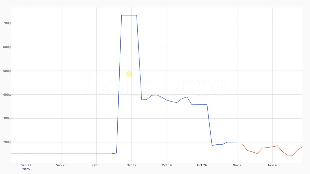 SunWukong краткосрочный прогноз курса