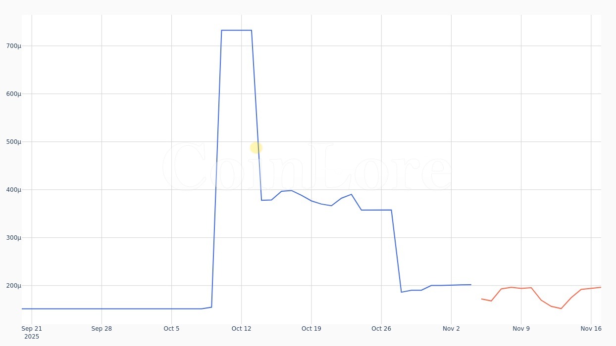 SunWukong kurzfristige Kurs prognose