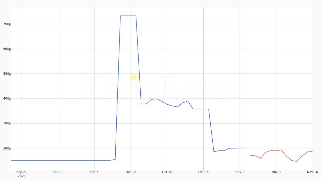 SunWukong short-term price prediction