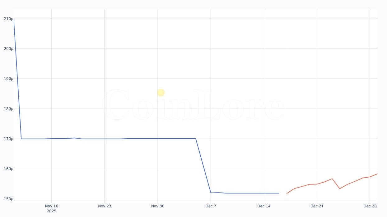 SunWukong краткосрочный прогноз курса