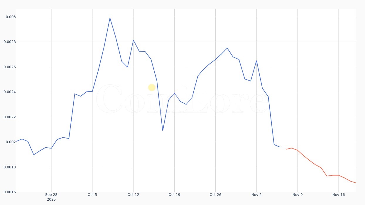 Supe Infinity short-term price prediction