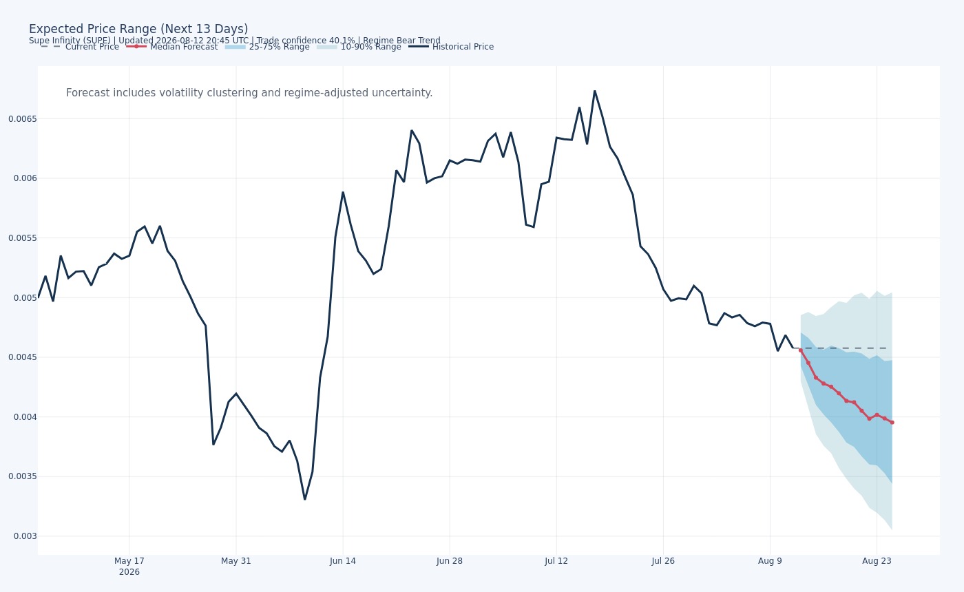 Supe Infinity price forecast next 13 days with confidence range and prediction bands