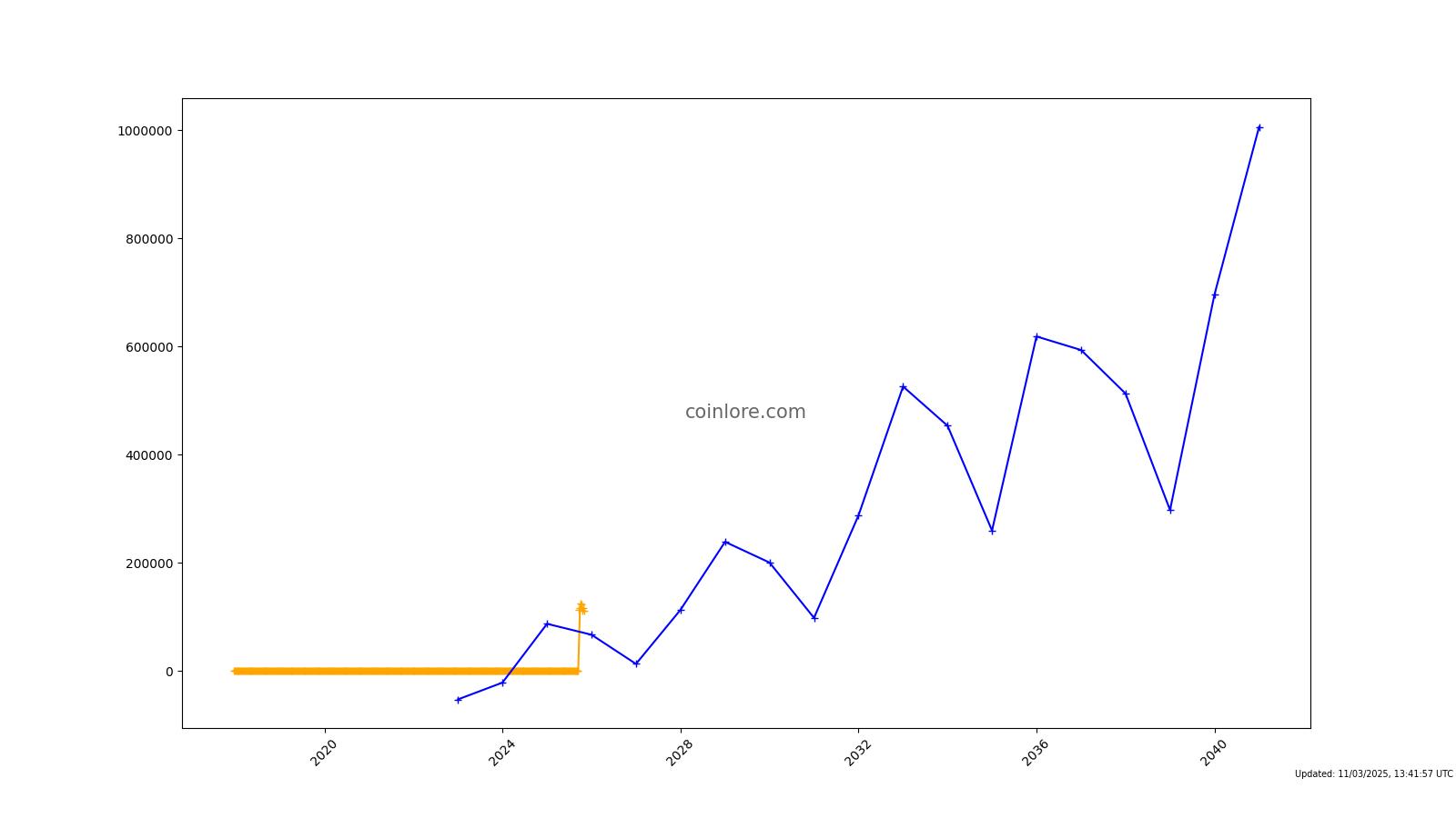 Super Bitcoin price prediction long-term