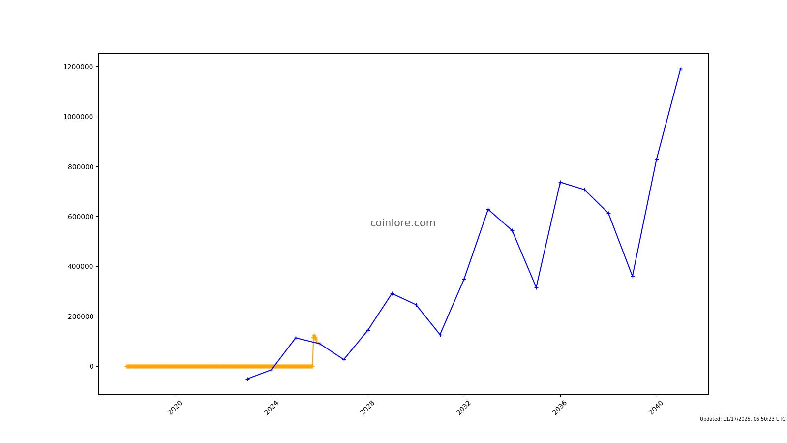 Super Bitcoin price prediction long-term