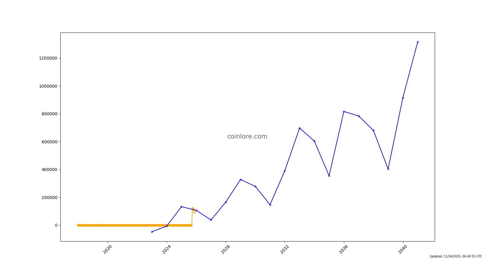 Super Bitcoin price prediction long-term