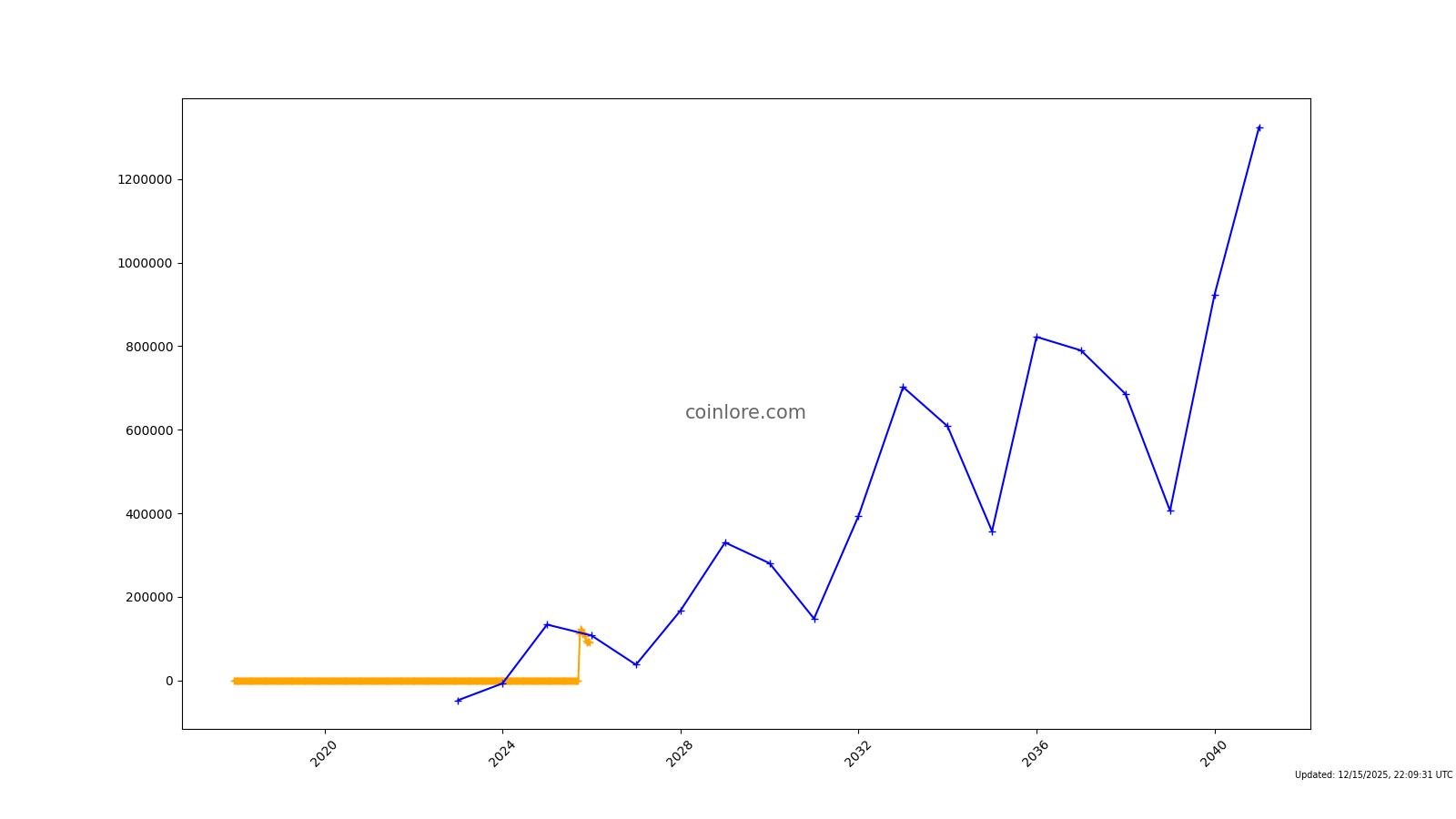 Super Bitcoin долгосрочные прогноз курса