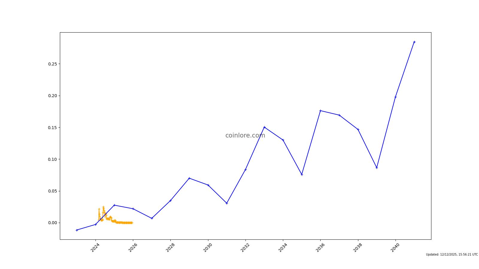 Super Trump price prediction long-term