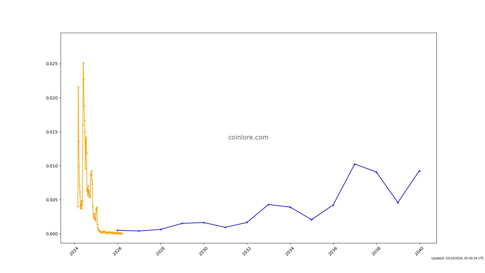 Predicción del precio de Super Trump a largo plazo