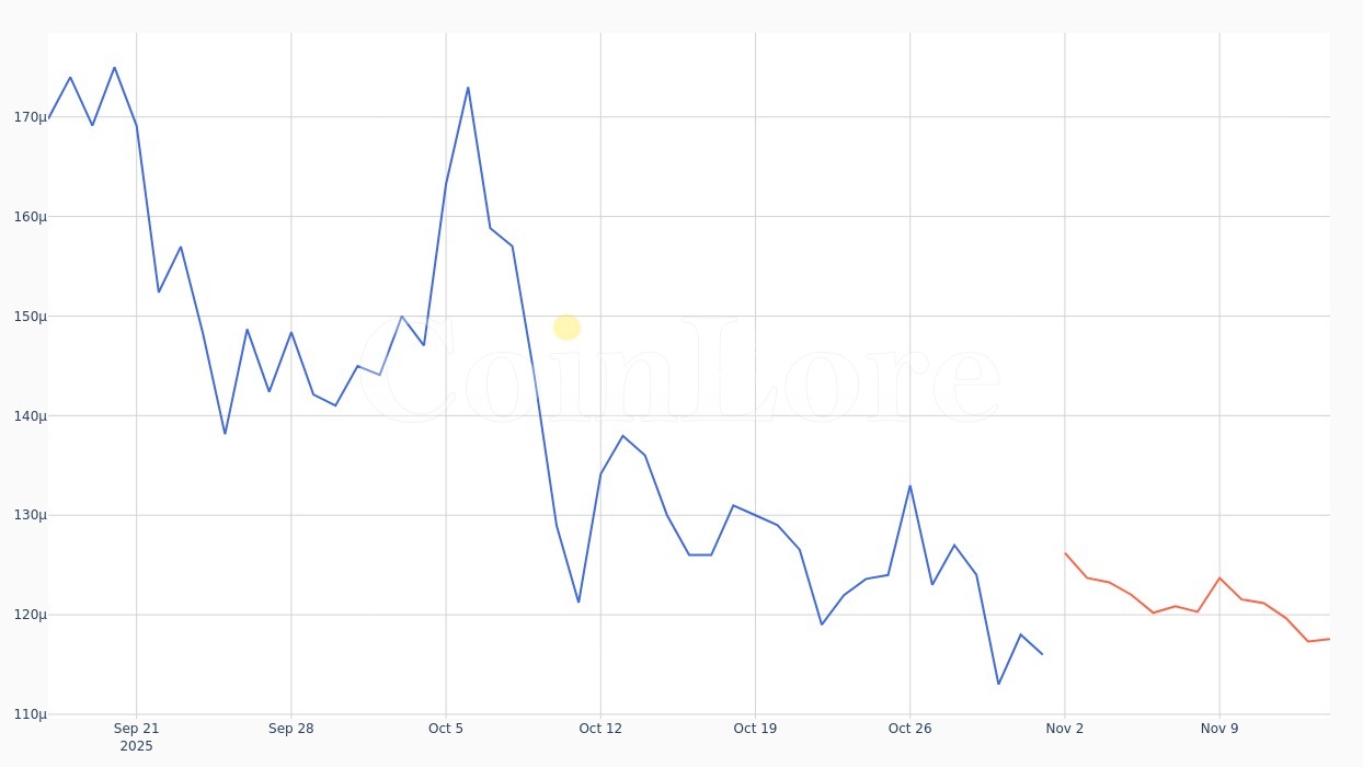 Super Trump short-term price prediction