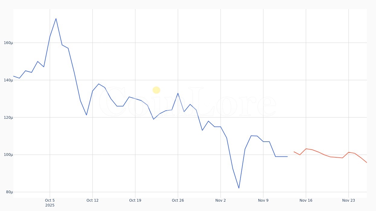 Super Trump short-term price prediction