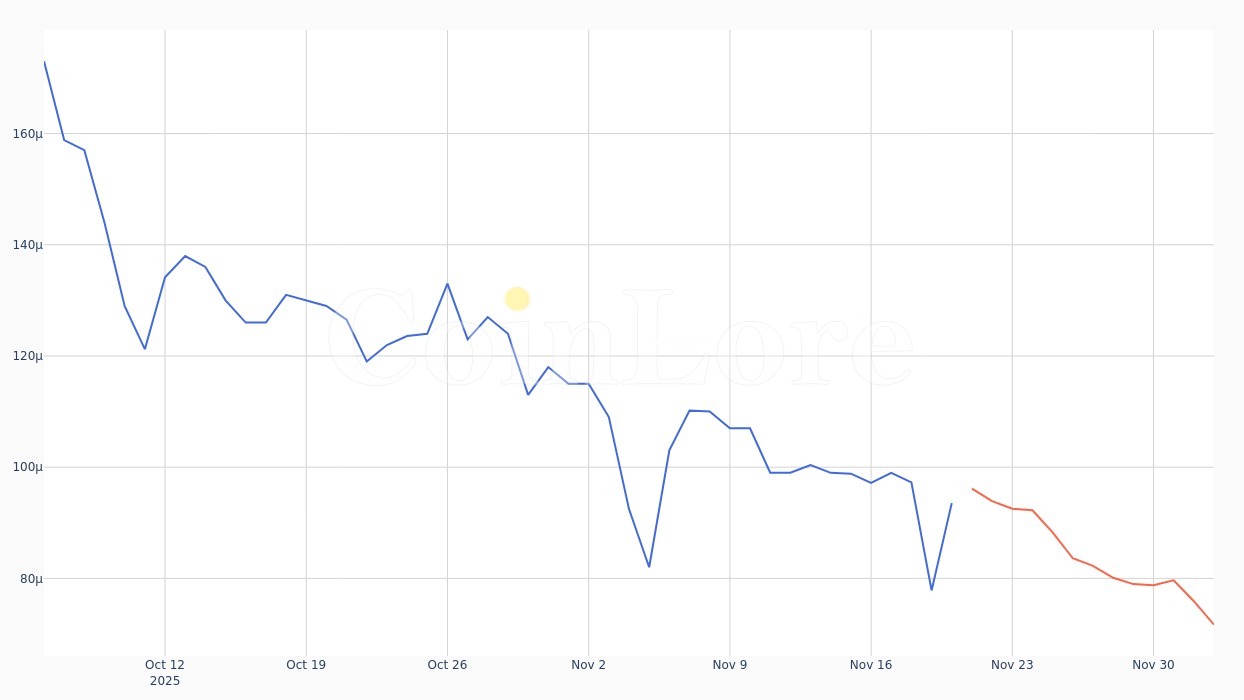 Super Trump short-term price prediction
