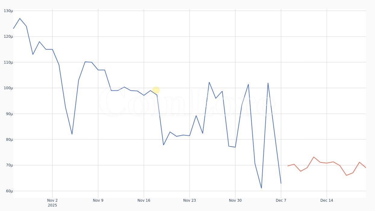 Super Trump short-term price prediction
