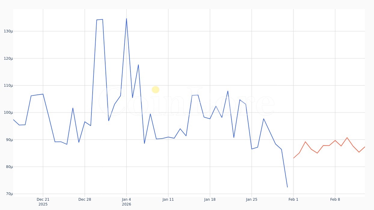Super Trump kısa vadeli fiyat tahmini