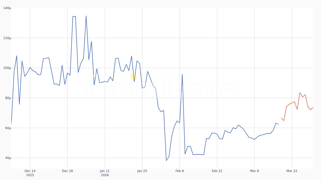 Predicción del precio a corto plazo de Super Trump