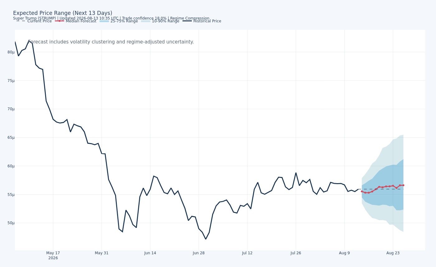 Super Trump price forecast next 13 days with confidence range and prediction bands