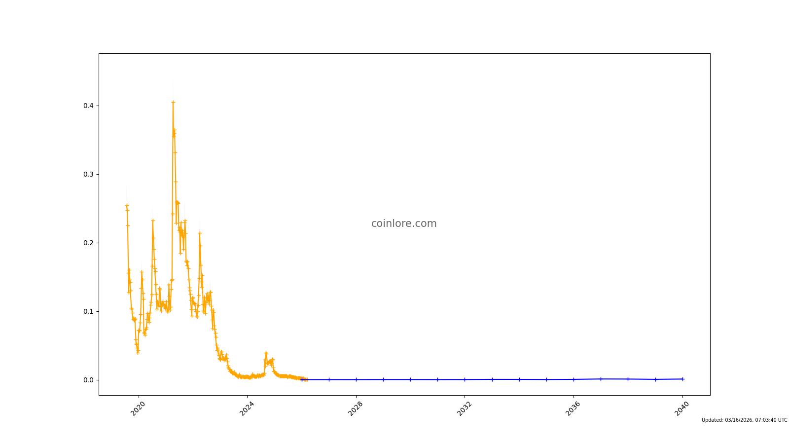 SERO долгосрочные прогноз курса