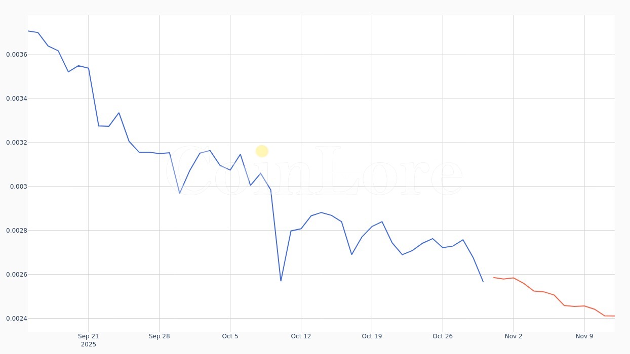 Predicción del precio a corto plazo de SERO