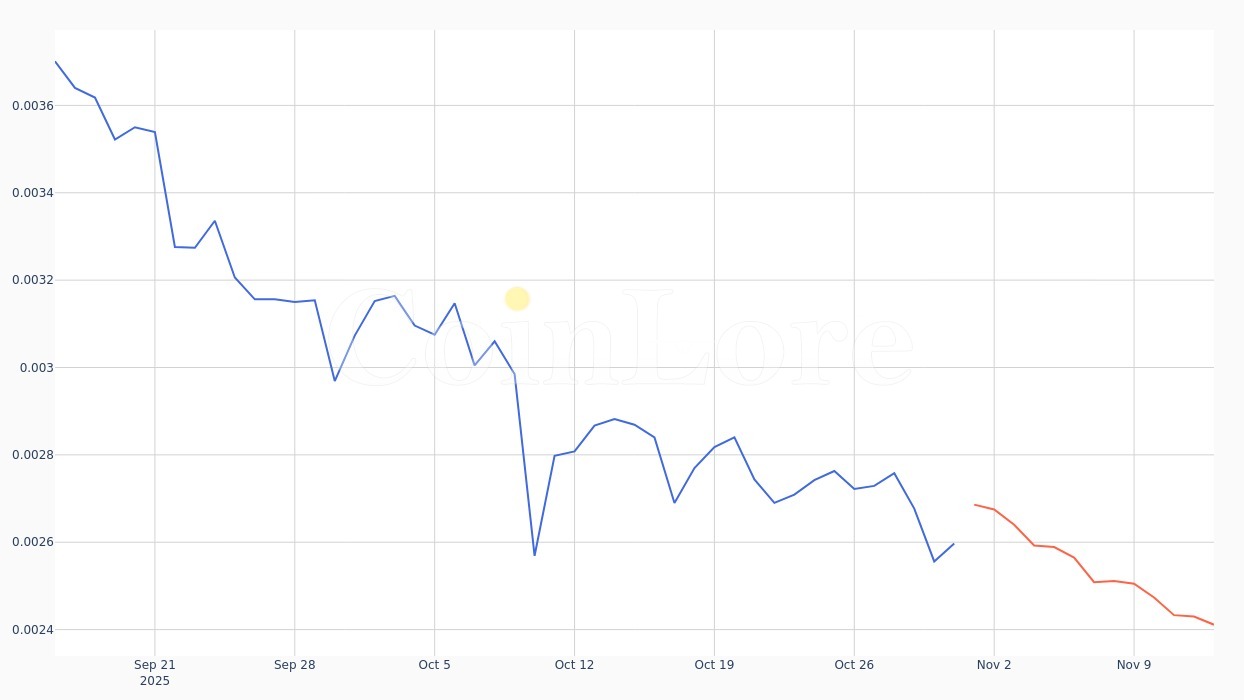 SERO краткосрочный прогноз курса