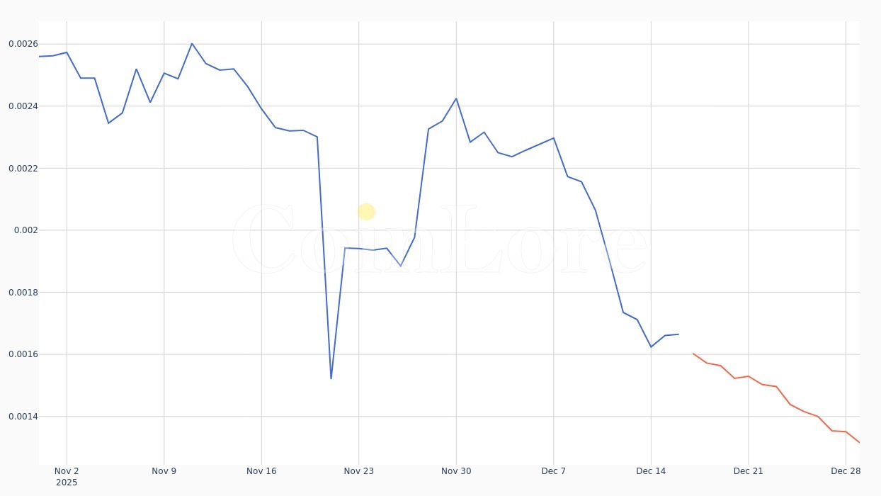 SERO краткосрочный прогноз курса