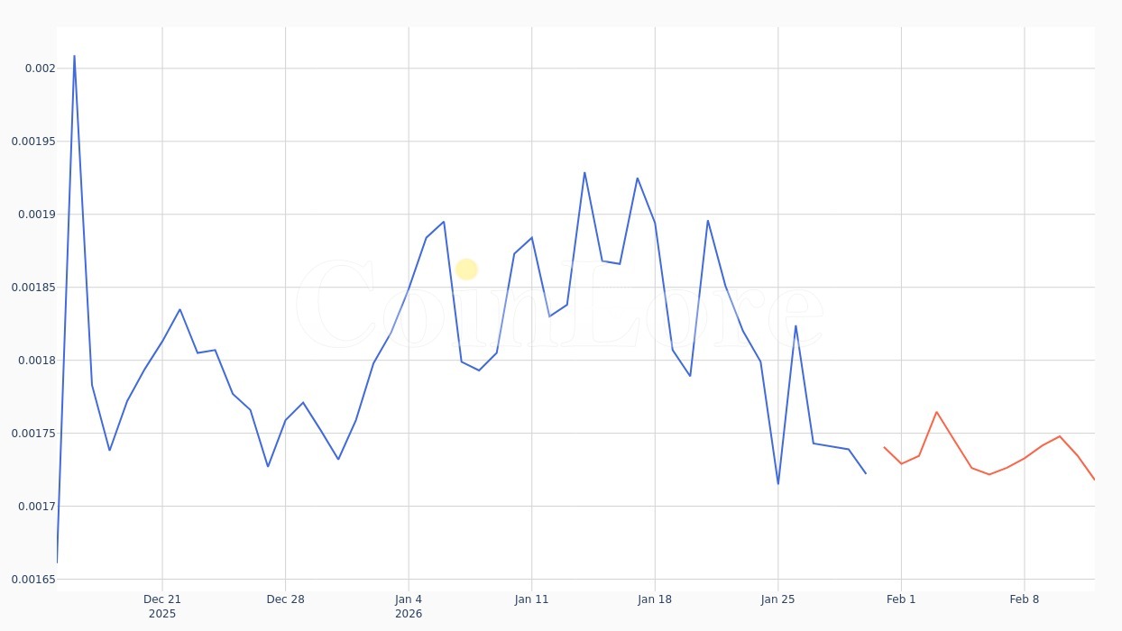 SERO краткосрочный прогноз курса