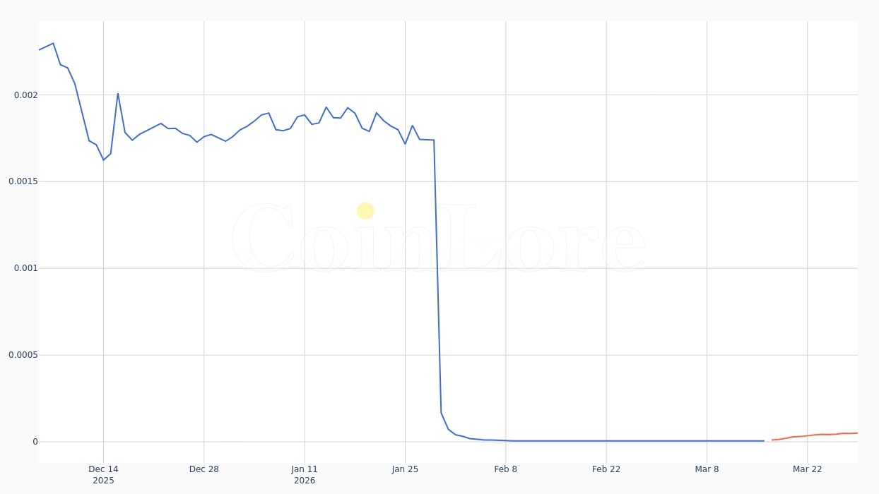 SERO краткосрочный прогноз курса