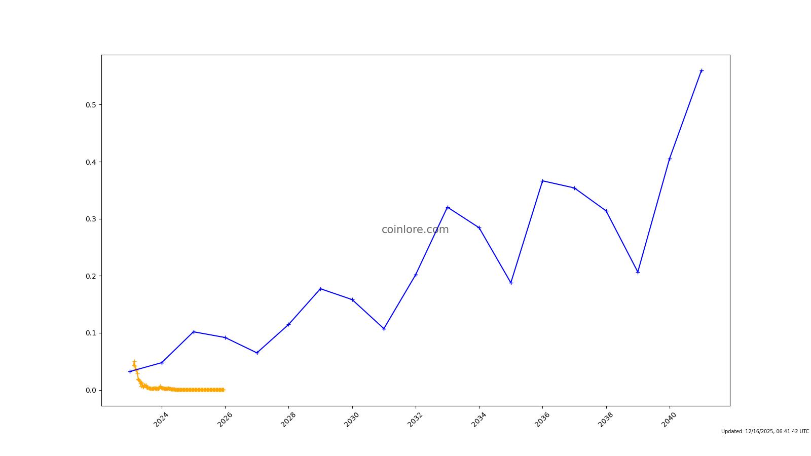 Superpower Squad ECG долгосрочные прогноз курса