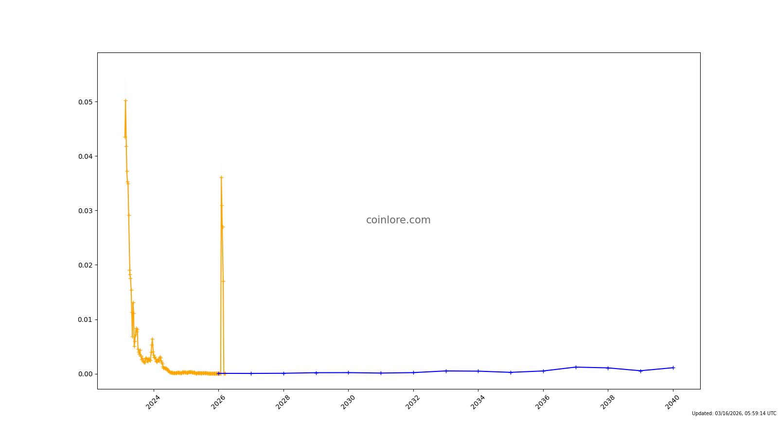 Superpower Squad ECG долгосрочные прогноз курса