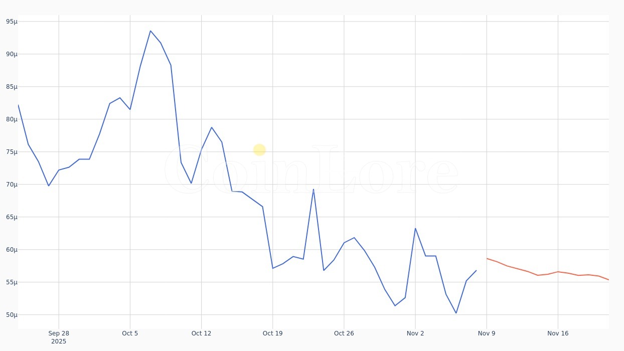 Superpower Squad ECG short-term price prediction