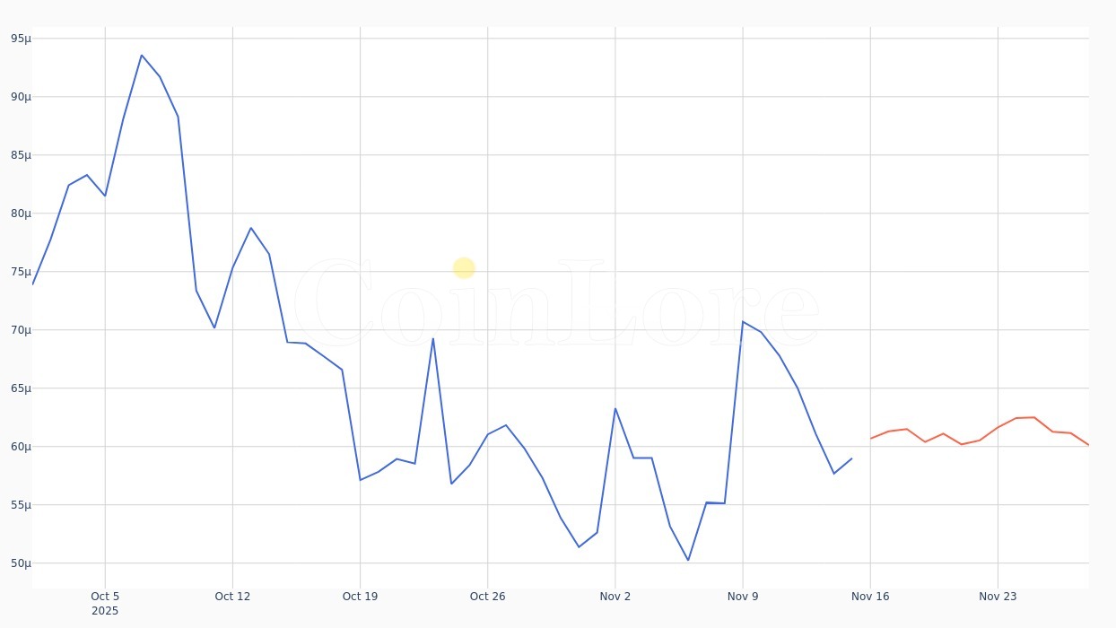 Superpower Squad ECG short-term price prediction