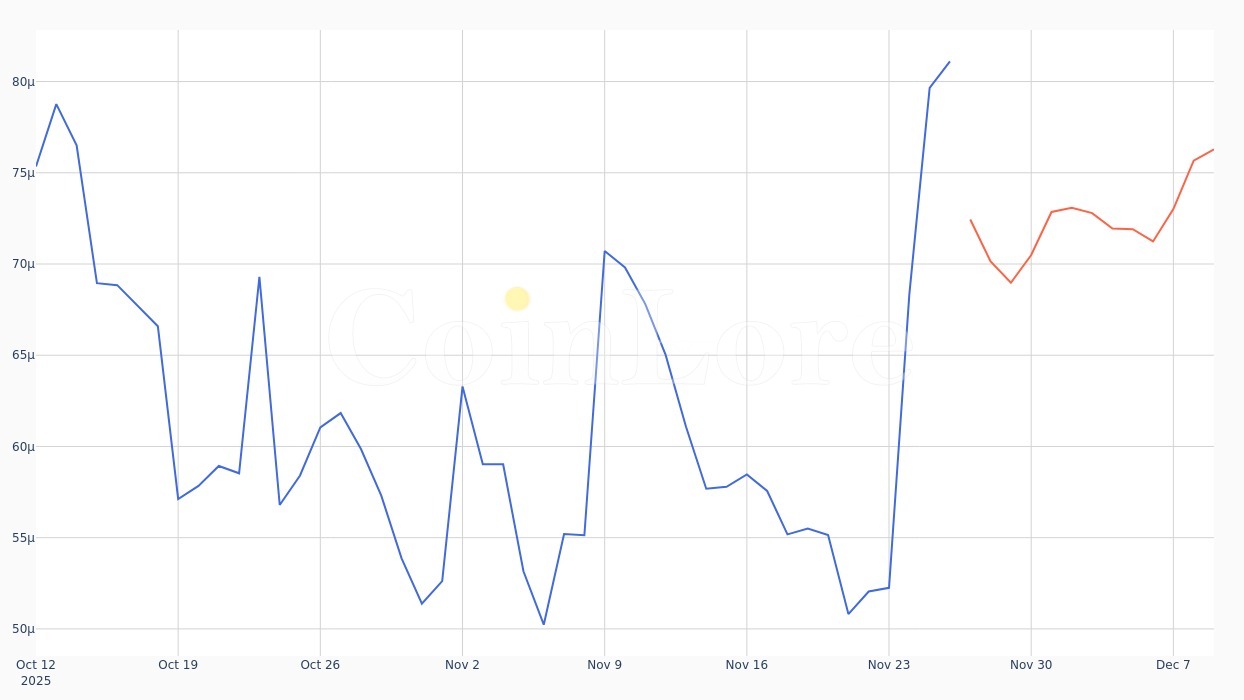 Superpower Squad ECG short-term price prediction
