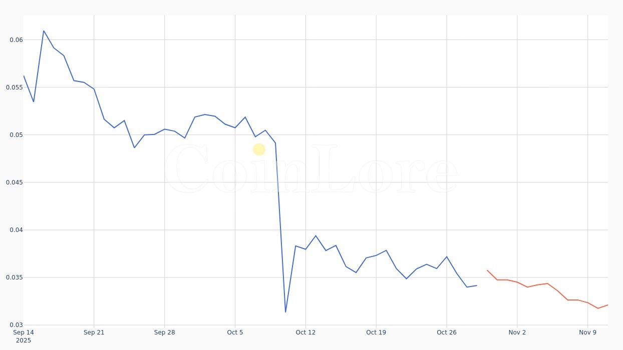 Predicción del precio a corto plazo de SuperRare