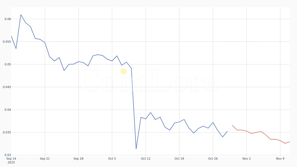 SuperRare kısa vadeli fiyat tahmini