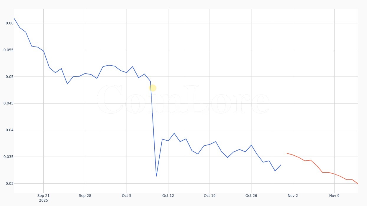 SuperRare kurzfristige Kurs prognose