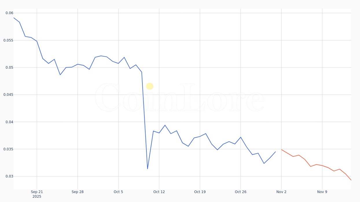 SuperRare short-term price prediction