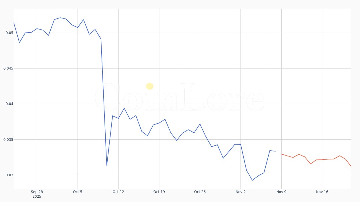 SuperRare short-term price prediction