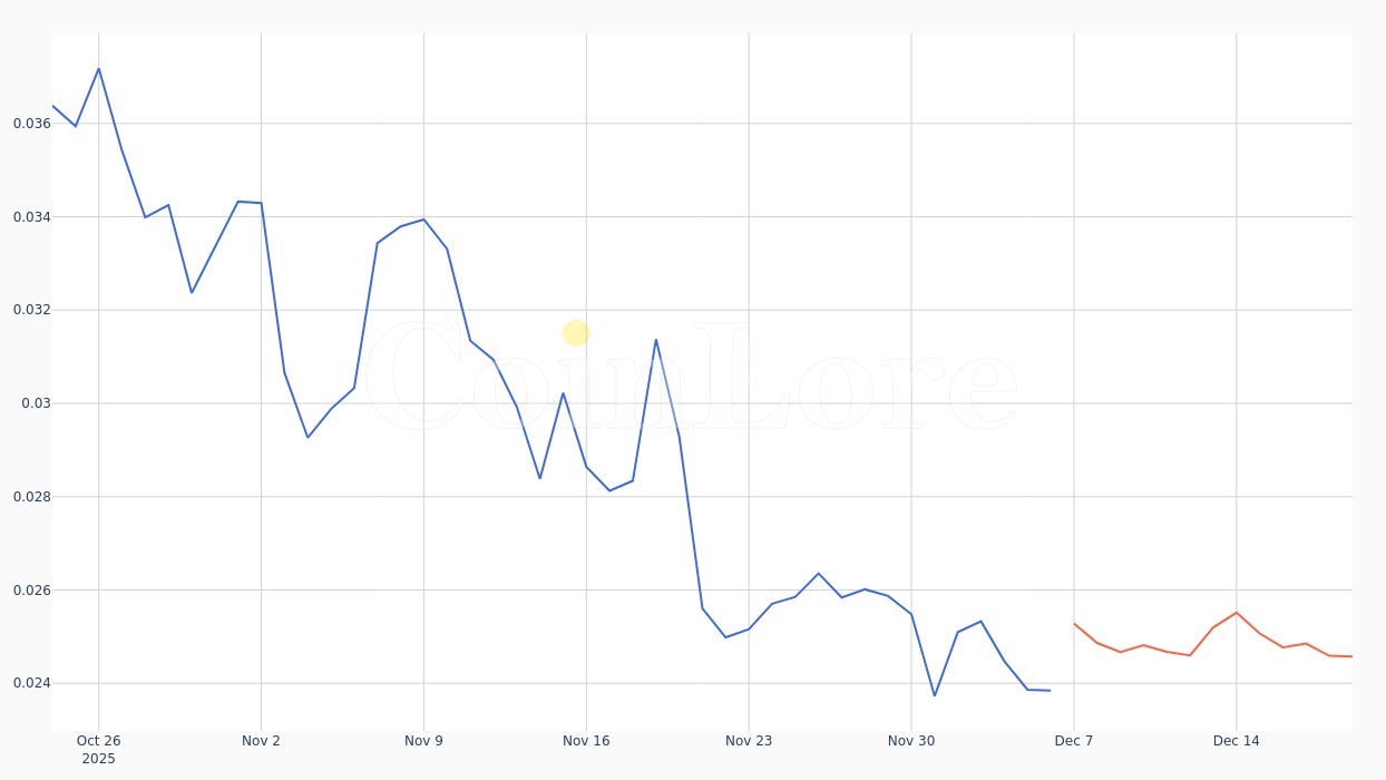 SuperRare short-term price prediction