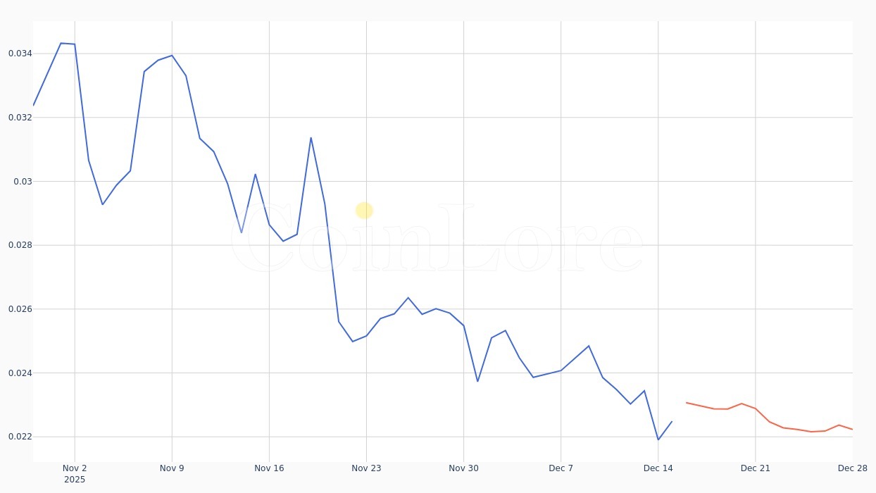 SuperRare kurzfristige Kurs prognose