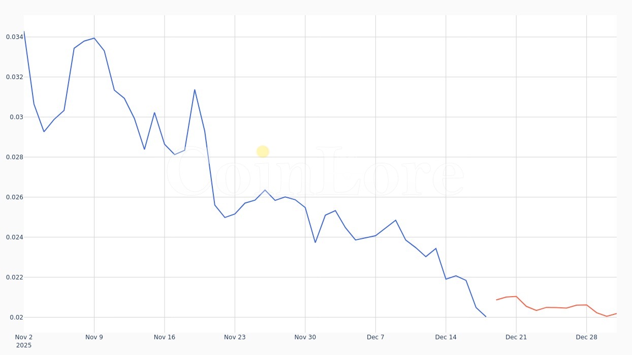 SuperRare краткосрочный прогноз курса