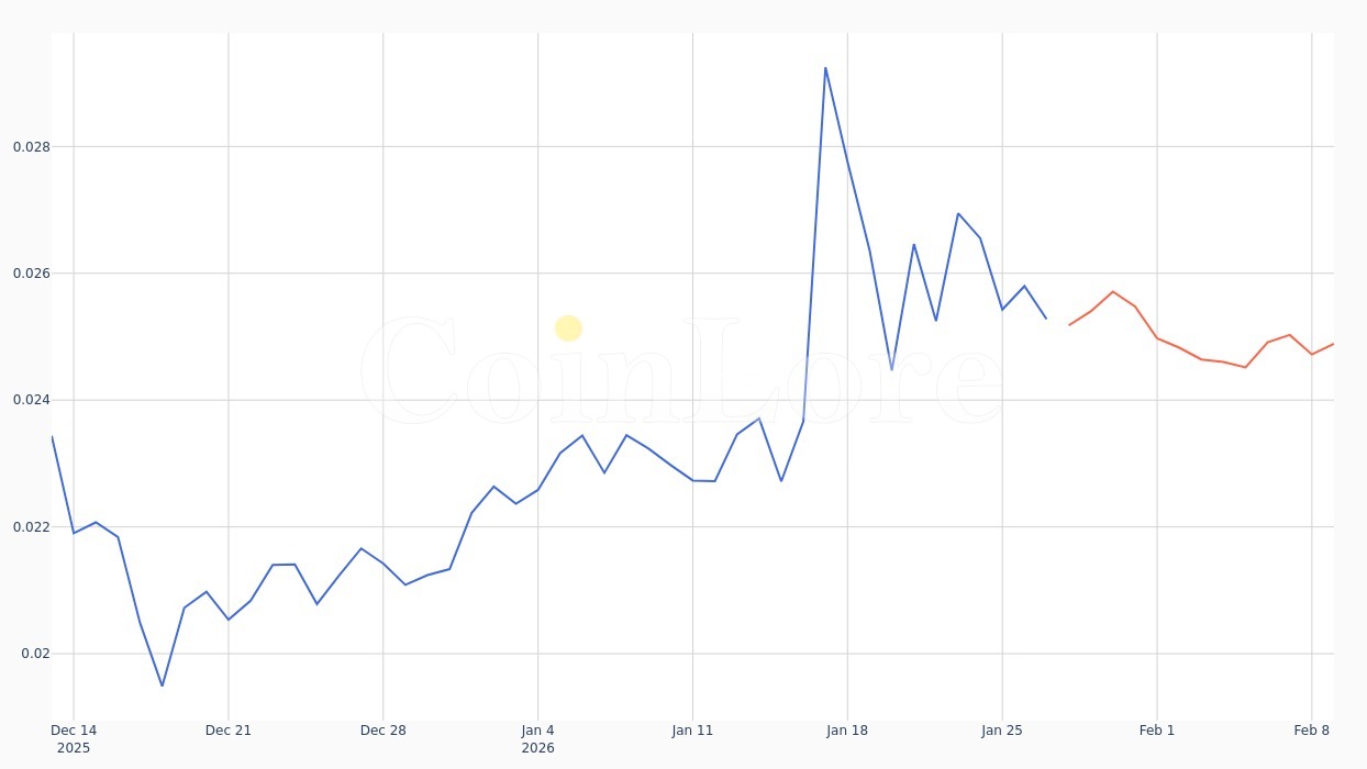 Predicción del precio a corto plazo de SuperRare