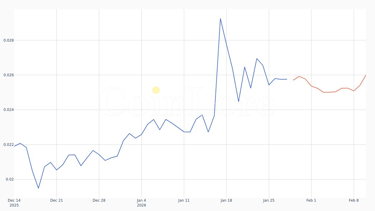 SuperRare kısa vadeli fiyat tahmini