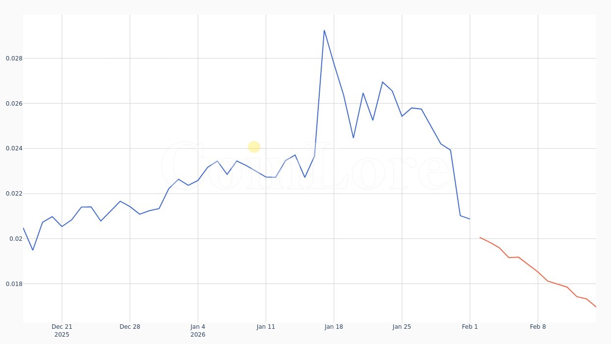 SuperRare краткосрочный прогноз курса