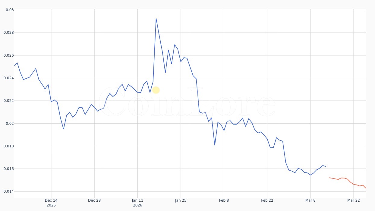 Predicción del precio a corto plazo de SuperRare