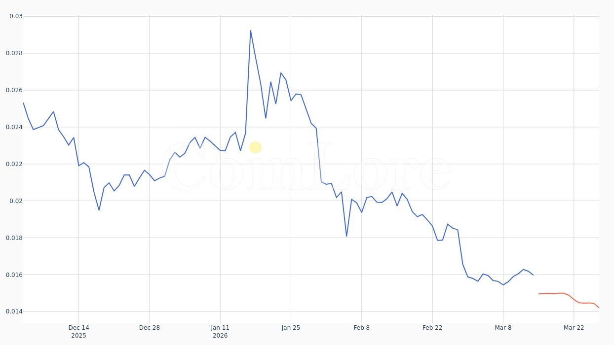 SuperRare kısa vadeli fiyat tahmini
